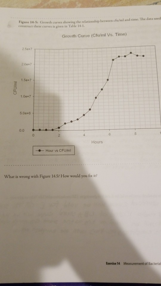 Solved Fig ure 14-5: Growth curves showing the relationship | Chegg.com
