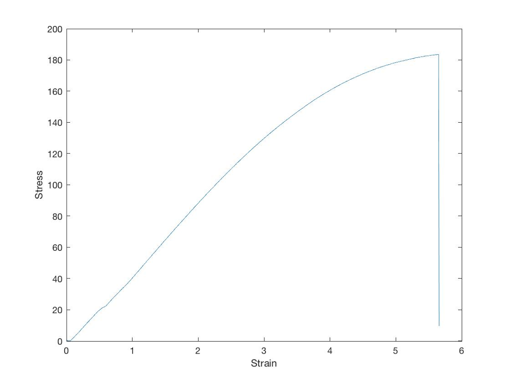 Solved A three-point bending test was conducted on a sample | Chegg.com