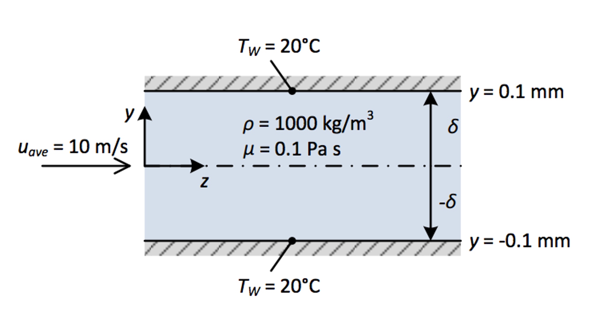 Consider the laminar, pressure-driven, steady | Chegg.com