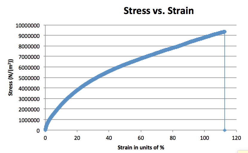 Solved (Materials Science) If there is no necking region on | Chegg.com