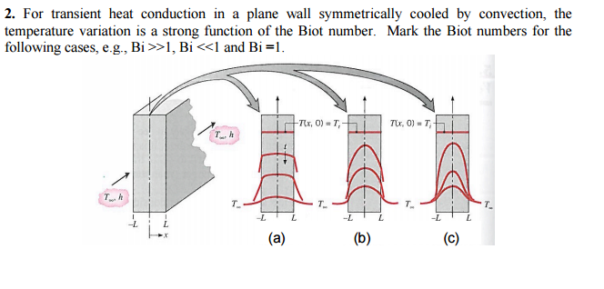 Solved For transient heat conduction in a plane wall | Chegg.com