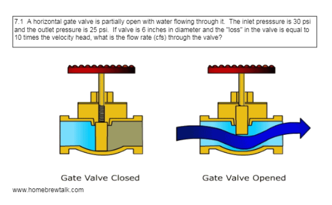 Solved A horizontal gate valve is partially open with water | Chegg.com