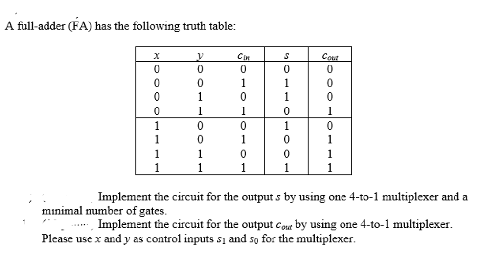 Solved Consider the following truth table for the function f | Chegg.com