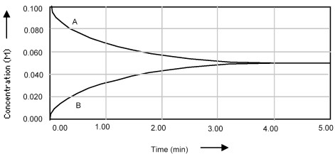 Solved Shown below is a concentration vs. time plot for the | Chegg.com