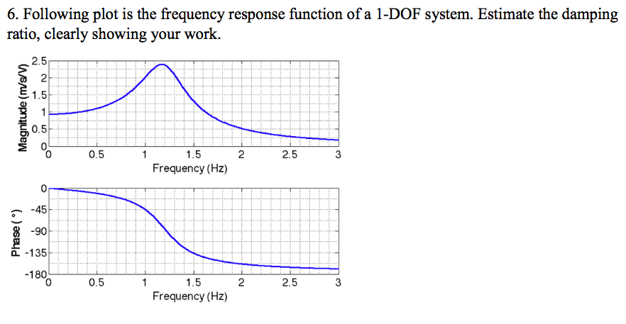 Solved 6. Following plot is the frequency response function | Chegg.com