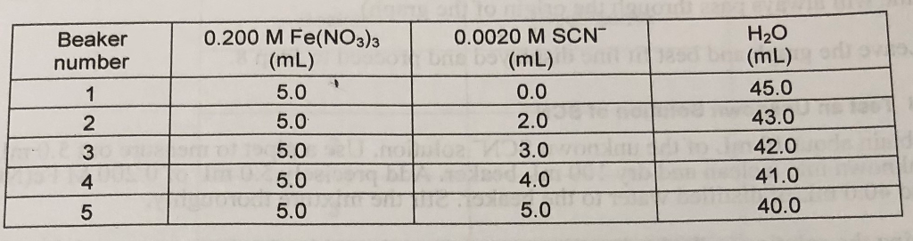 Beaker number 0.200 M Fe(NO3)3 (mL) 5.0 2 0.0020 M | Chegg.com