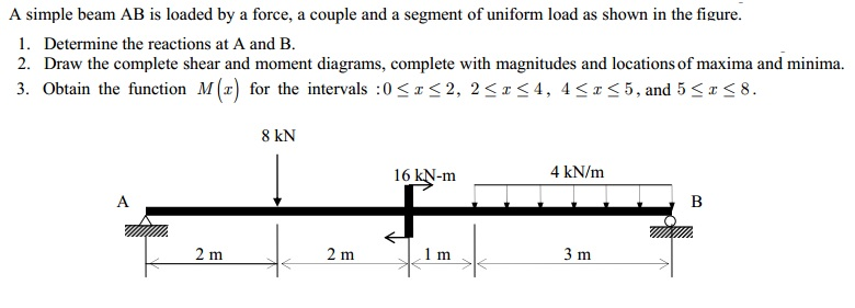 Solved A simple beam AB is loaded by a force, a couple and a | Chegg.com