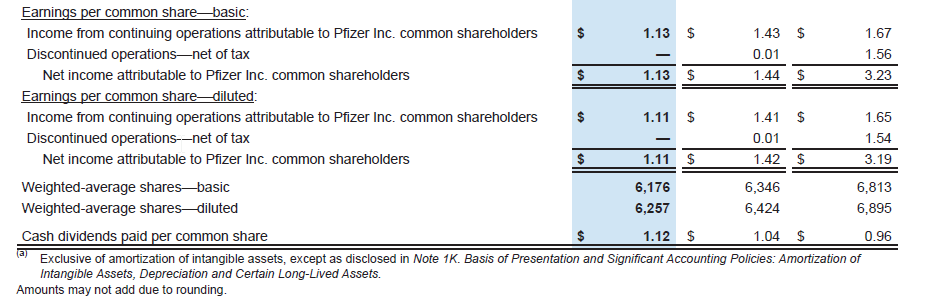 Solved Consolidated Statements of Income Pfizer Inc. and | Chegg.com