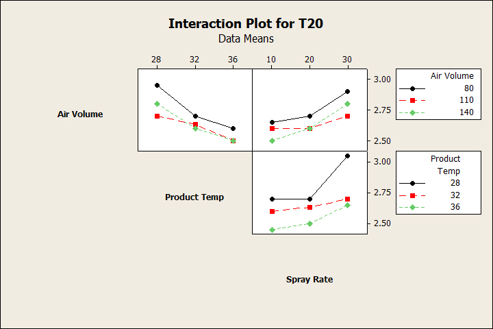 Solved A three level factorial design was carried out to | Chegg.com