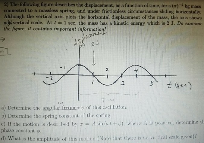 Solved 2) The following figure describes the displacement, | Chegg.com