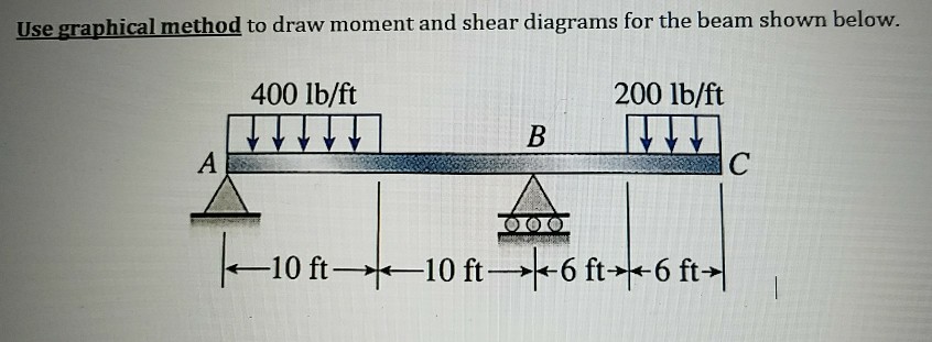 Solved Use graphical method to draw moment and shear | Chegg.com