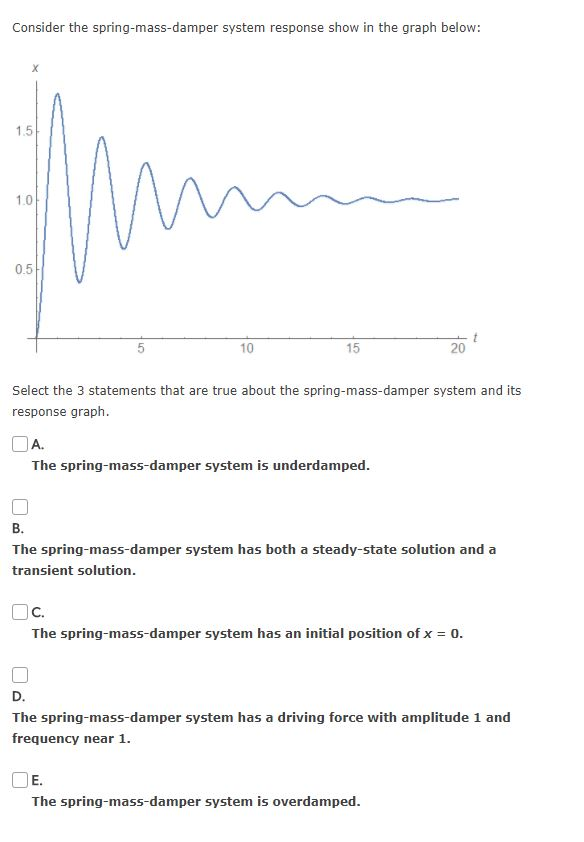 Solved Consider the spring-mass-damper system response show | Chegg.com