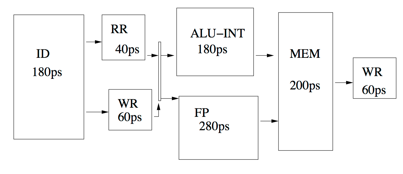 A particular (fictional) CPU has the following | Chegg.com