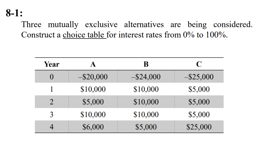 Solved 8-1: Three mutually exclusive alternatives are being | Chegg.com