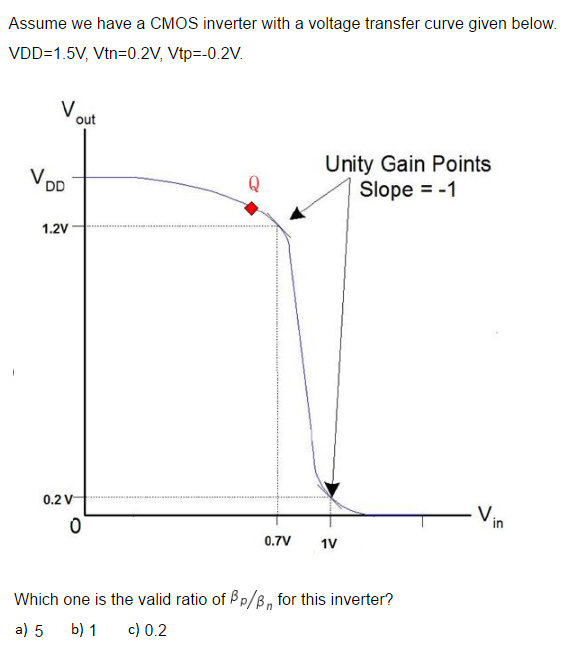 Solved Assume we have a CMOS inverter with a voltage | Chegg.com
