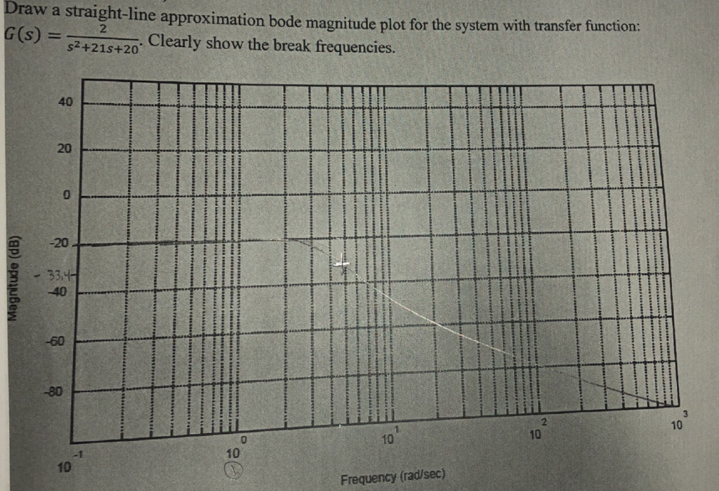 Solved raw a straight-line approximation bode magnitude plot | Chegg.com
