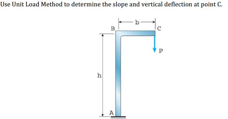 Use Unit Load Method to determine the slope and | Chegg.com