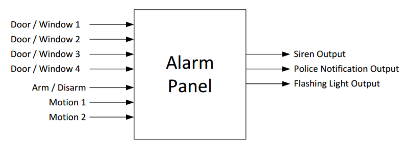 Solved Design a finite state machine (FSM) to implement the | Chegg.com