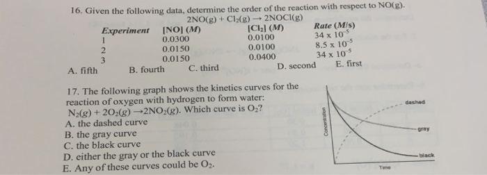 Solved Given the following data, determine the order of the | Chegg.com