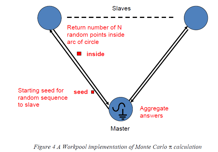 Solved MPI Workpool Application In this assignment, you | Chegg.com