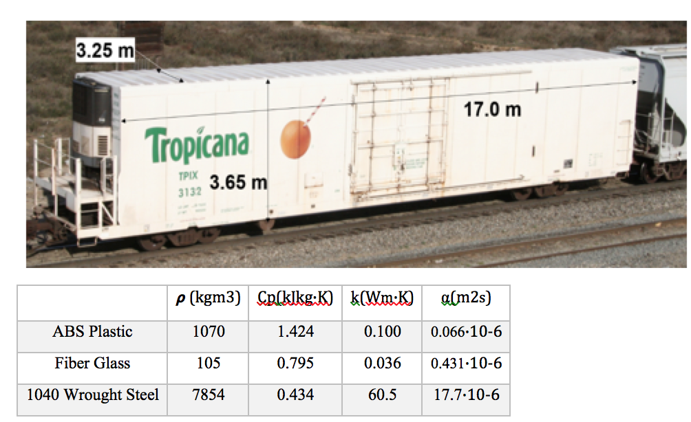 A refrigerated boxcar is being carried at various | Chegg.com