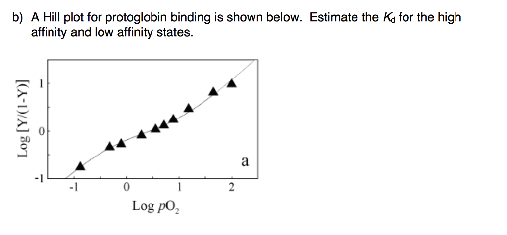 b) A Hill plot for protoglobin binding is shown | Chegg.com
