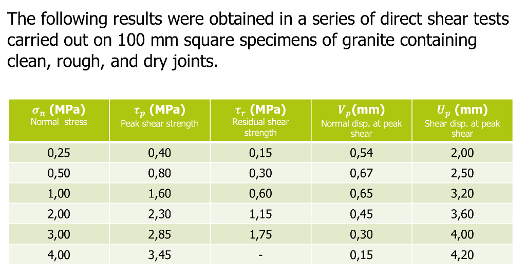 Solved The Following Results Were Obtained In A Series Of