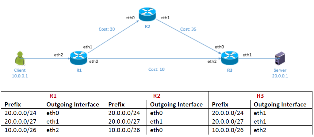 Solved Computer Networks forwarding table Based on the | Chegg.com