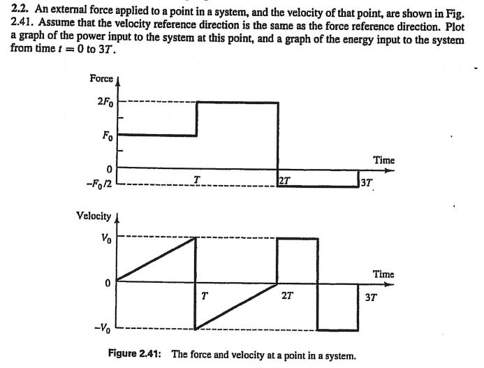 Solved 2.2. An external force applied to a point in a | Chegg.com