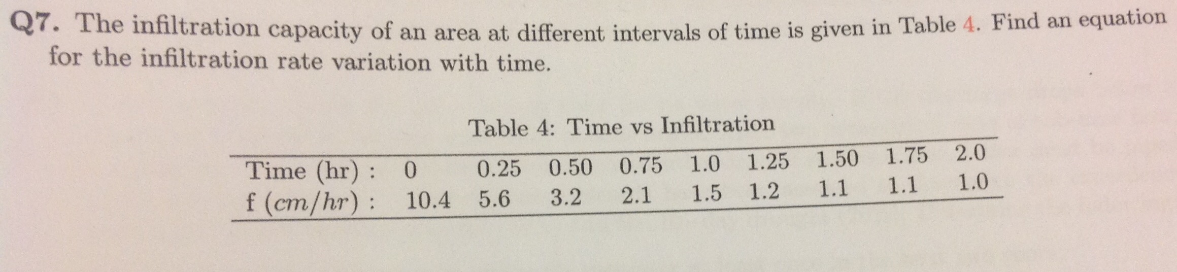 Solved Q7. The infiltration capacity of an area at different | Chegg.com