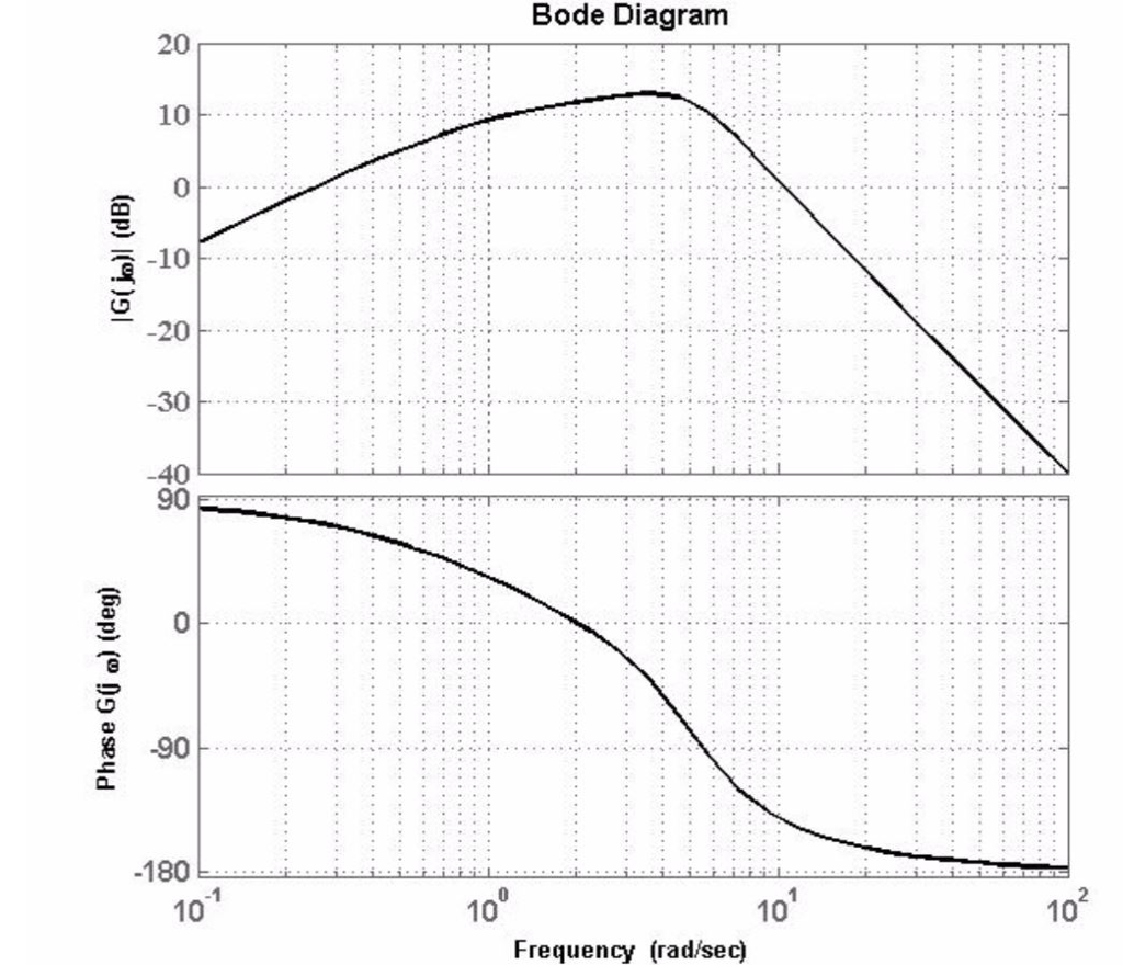 Solved 1. Given a Bode diagram of a dynamic system in unity | Chegg.com
