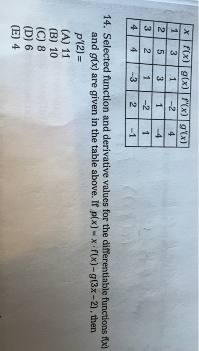 Solved 14 Selected Function And Derivative Values For The