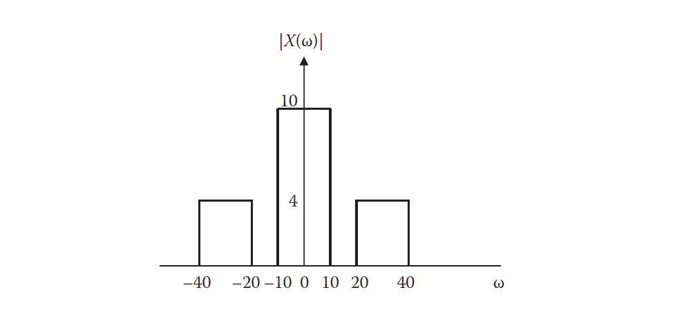 Solved Calculate the total energy of the signal whose | Chegg.com