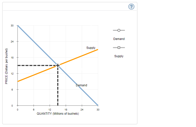 Solved Consider the market for corn. The following graph | Chegg.com