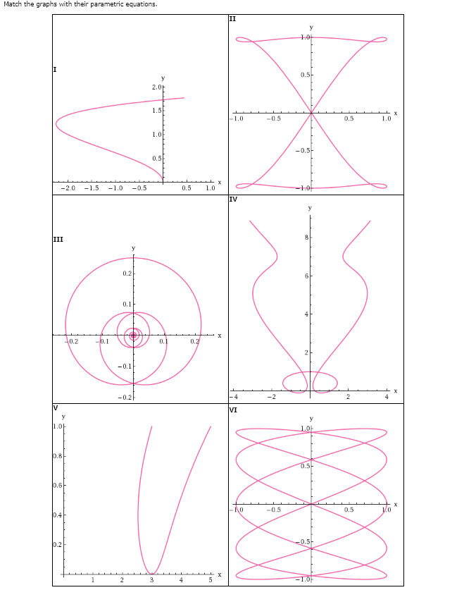 Solved Match the graphs with their parametric equations. 0.5 | Chegg.com