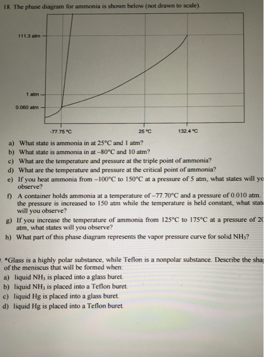 The phase diagram for ammonia is shown below (not | Chegg.com