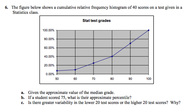 Cumulative Relative Frequency Histogram