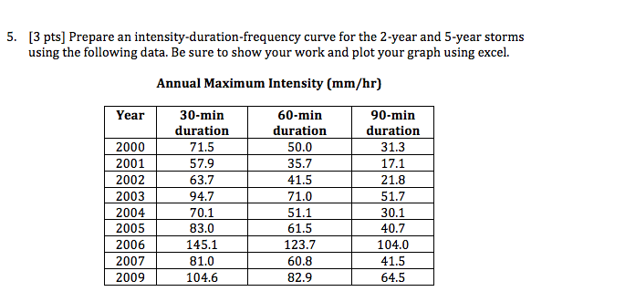 Solved 5. [3 pts] Prepare an intensity-duration-frequency | Chegg.com