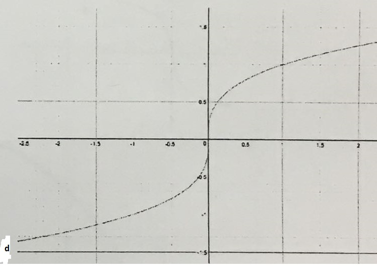 Solved: Derivative Graphs I NEED These QUESTIONS , CORRECT... | Chegg.com