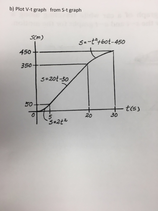 Solved b) Plot v-t graph from S-t graph 50m) s -t bot-450 | Chegg.com