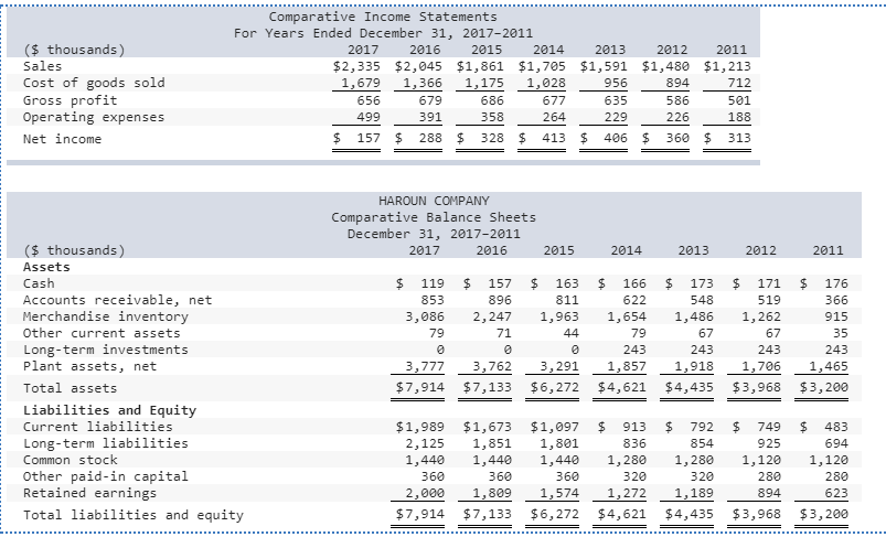 Solved HAROUN COMPANY Balance Sheet Trends December | Chegg.com