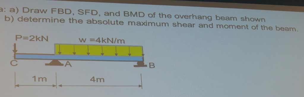 Solved a) Draw FBD, SFD, and BMD of the overhang beam shown | Chegg.com