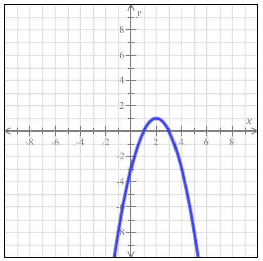 Solved (a) Does the parabola open upward or | Chegg.com