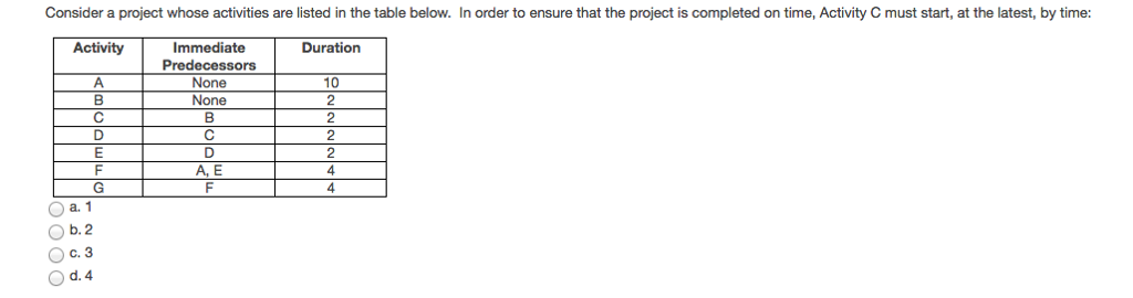 Solved Consider a project whose activities are listed in the | Chegg.com