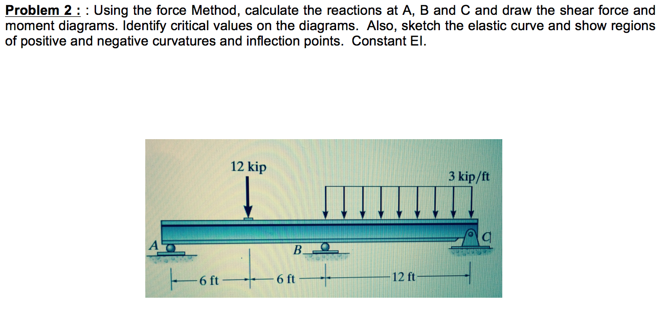 Solved Using the force Method, calculate the reactions at A, | Chegg.com