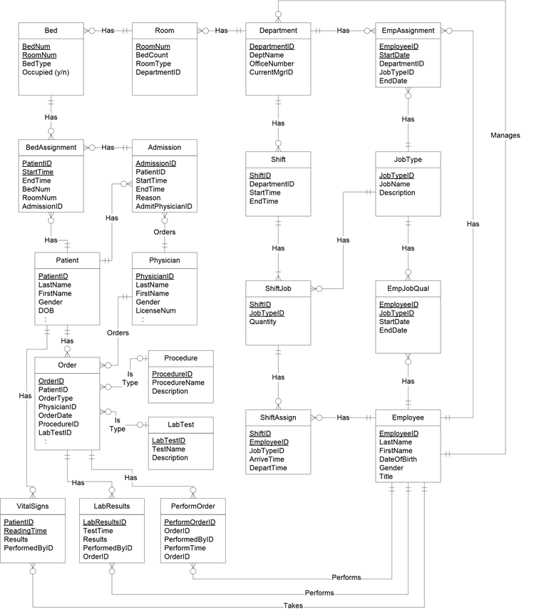Solved Use the two diagram below Northwind and Hospital data | Chegg.com