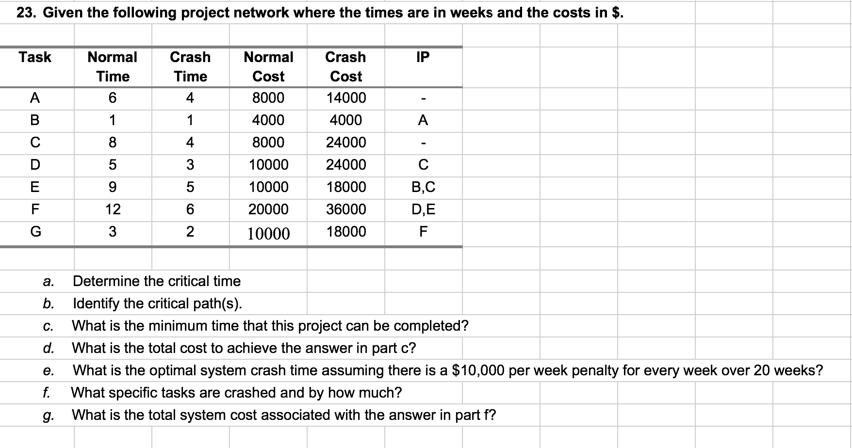Solved Given the following project network where the times | Chegg.com