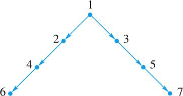 Solved 1. What is the maximum height for a complete binary | Chegg.com