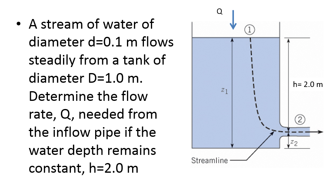 Solved A stream of water of diameter d=0.1 m flows steadily | Chegg.com