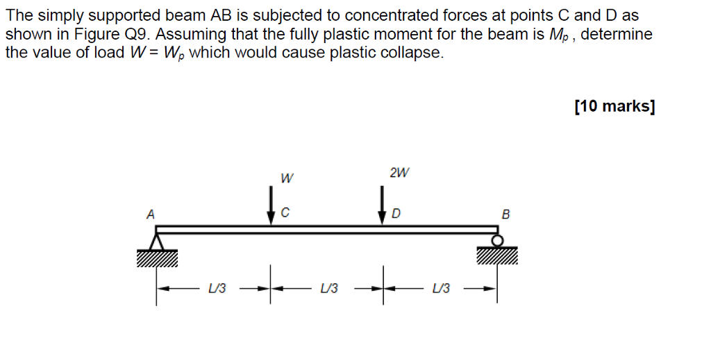Solved The simply supported beam AB is subjected to | Chegg.com